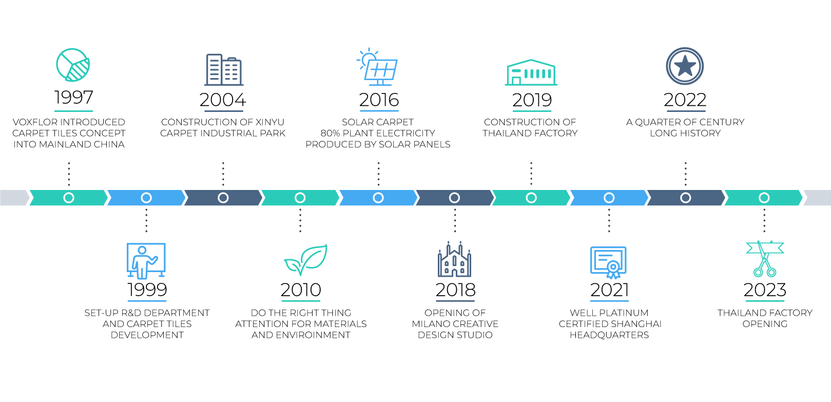 VOXFLOR Carpet Tiles Manufacturer since 1997 - Meet Our Company